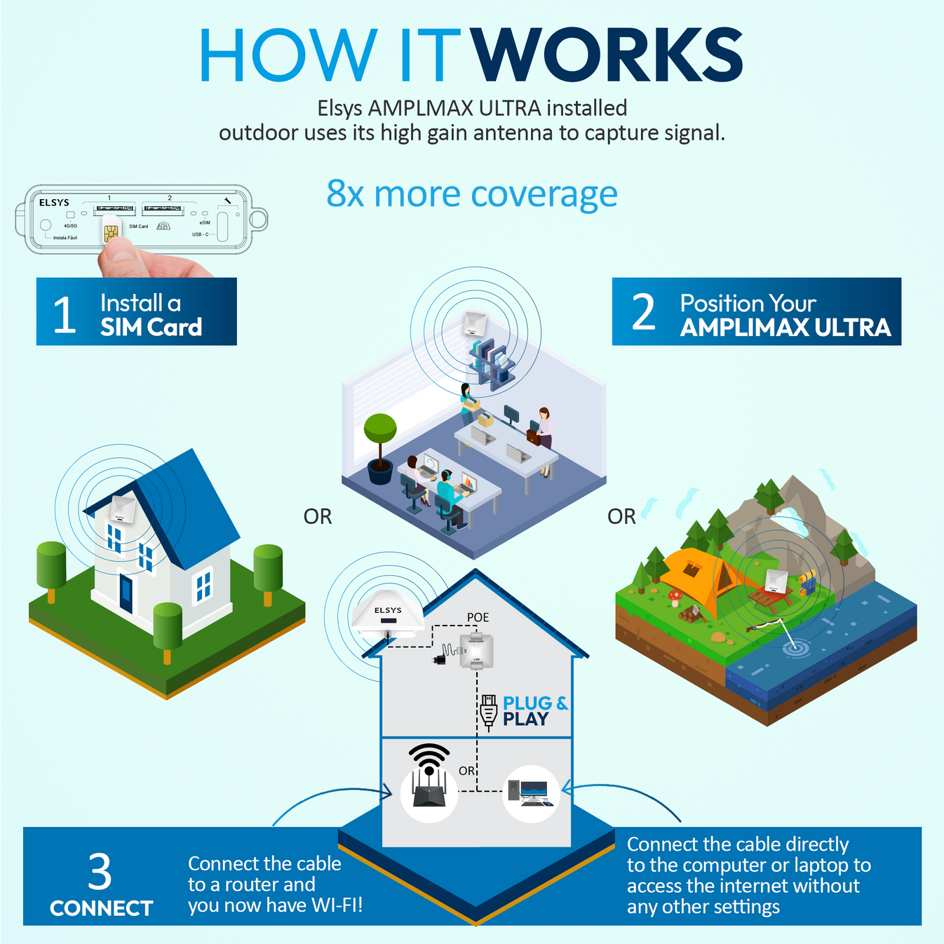 Elsys Amplimax Ultra 5G 4G High Speed Outdoor CPE – Elsys Store